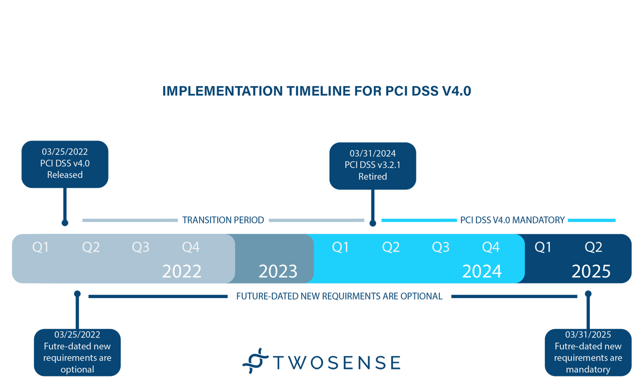 Understanding the PCI DSS v4.0 Timeline