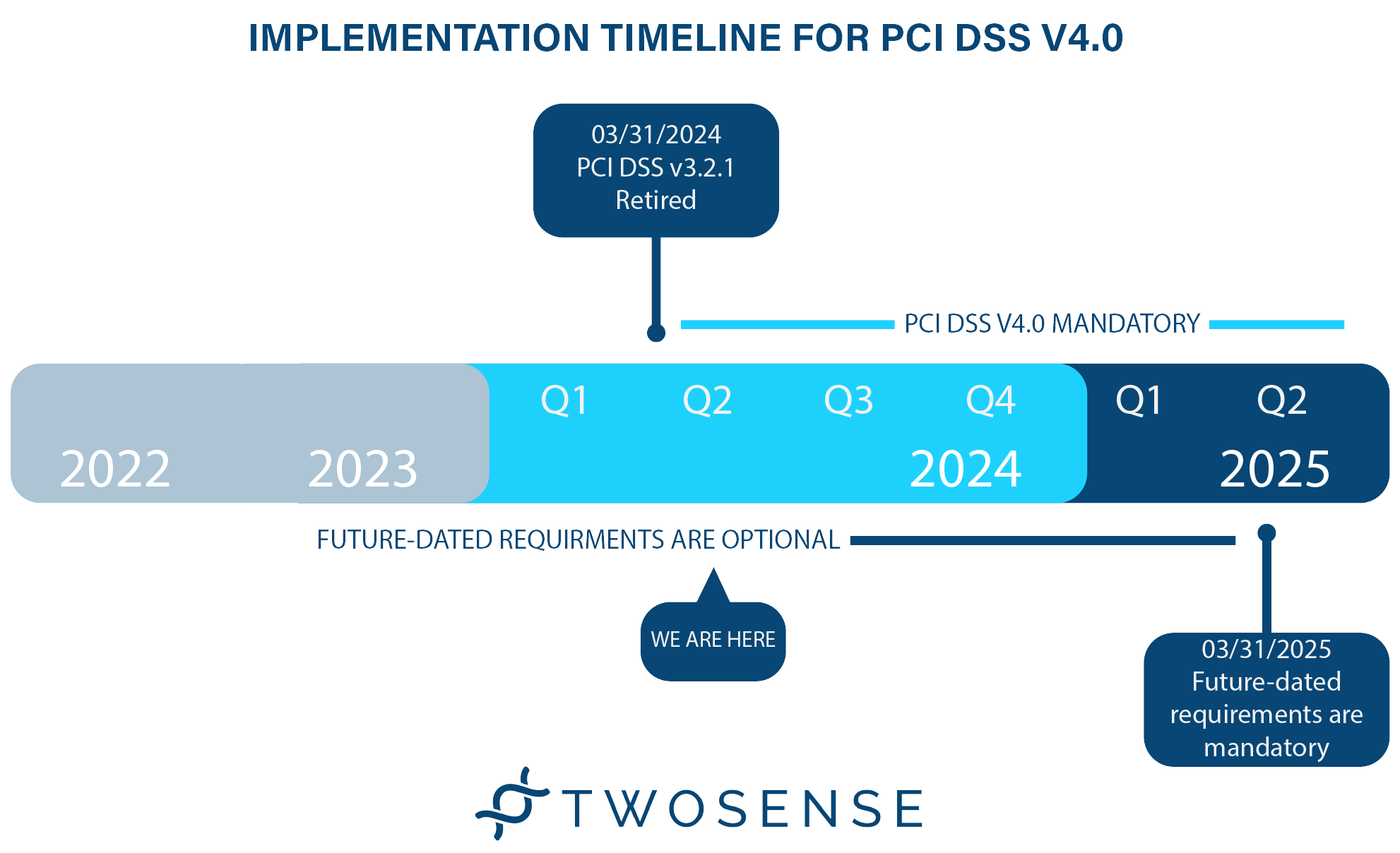 PCI 4 Timeline: 2025 Future-Dated Requirements