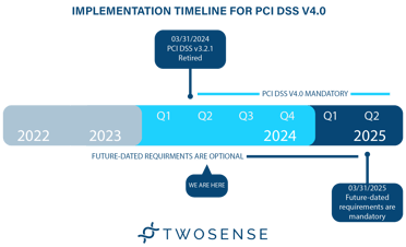 PCI 4 Timeline: 2025 Future-Dated Requirements